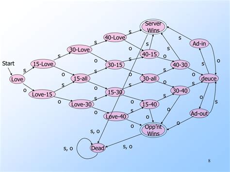 ppt deterministic finite automata powerpoint presentation free