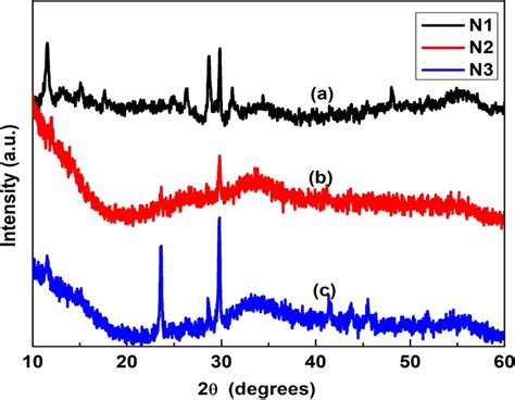 Xrd Spectra Of Samples Using A Sodium Molybdate B Ammonium Molybdate Download Scientific