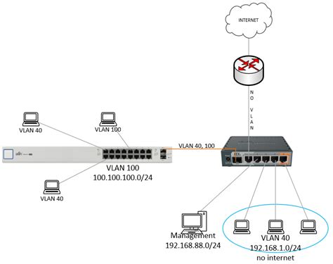 Vlans Problem Beginner Basics Mikrotik Community Forum