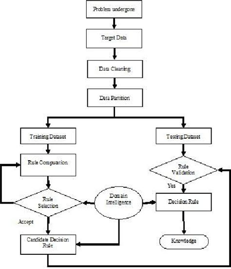 Pre Process Architecture Design Download Scientific Diagram