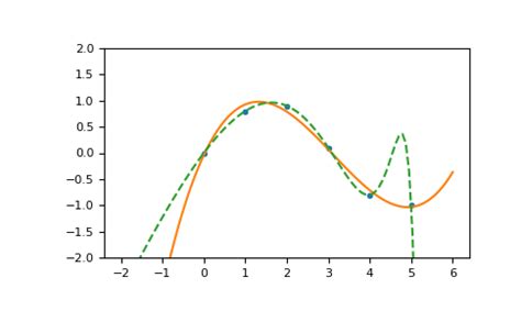 Numpy Polyfit NumPy V1 15 Manual