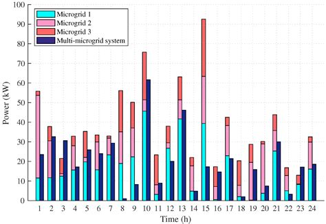 Stochastic Predictive Energy Management Of Multi Microgrid Systems