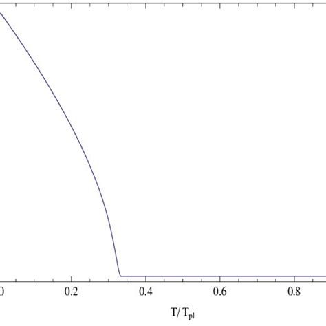 Plot Of The Equation Of State Parameter As A Function Of Temperature T Download Scientific