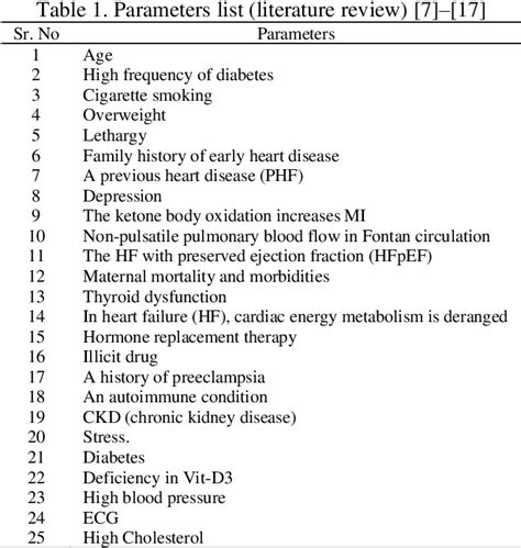Table 1 From Detection Of Myocardial Infarction On Recent Dataset Using