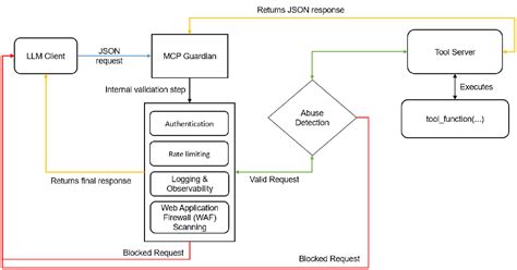 论文审查 Mcp Guardian A Security First Layer For Safeguarding Mcp Based