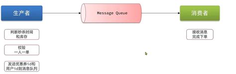 5 Redis优化秒杀、redis消息队列实现异步秒杀java Redis实现异步队列 Csdn博客