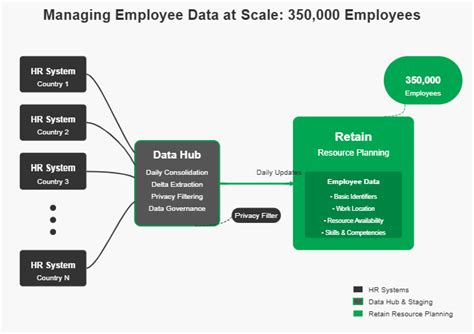 Sap Integration In Resource Planning Making Complex Systems Work Together Retain International