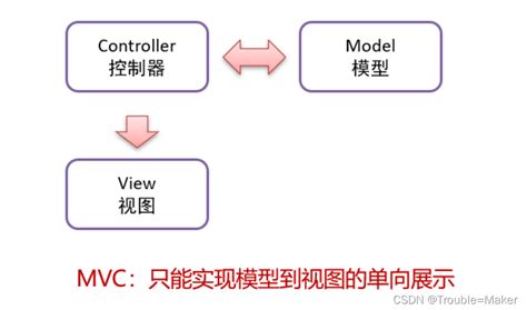 Mvvm框架与vue指令详解 Csdn博客