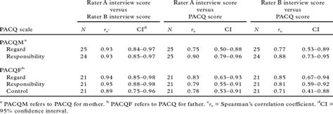 Concurrent ValidityÐ Correlation Coefficients Download Table