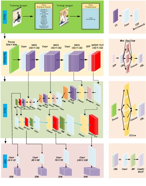 Figure 1 From Fast Identification Neural Network Combining On Yolov5 And Vit Semantic Scholar