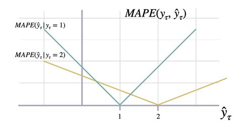 Neuralforecast Pytorch Losses