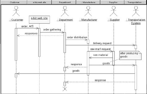Sequence Diagram For A Procedure Of Handling Orders Download
