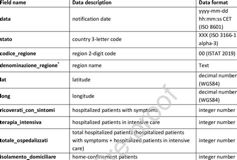 Structure Of Data Contained In The Csv Files Inside The Dati Regioni Download Scientific