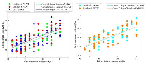 Remote Sensing Free Full Text Comparative Analysis Of Landsat 8 Sentinel 2 And Gf 1 Data