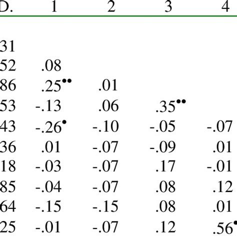 Descriptive Statistics Intercorrelations And Reliability Estimates