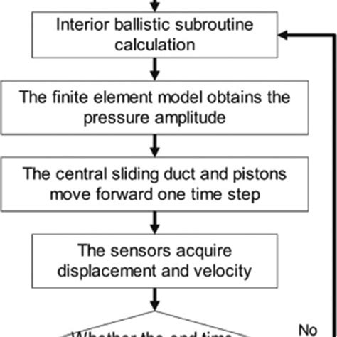 Coupling Strategy Flow Chart Download Scientific Diagram