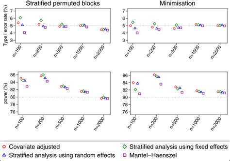 Type I Error Rate And Power Results For The Augib Dataset Binary Outcome Download