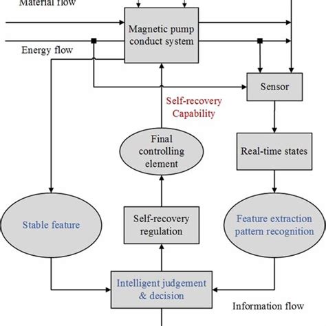 flowchart of self recovery triggering system download scientific diagram