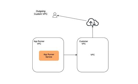announcing aws app runner private services containers