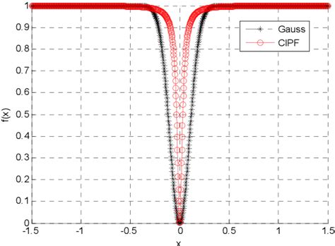 Figure 1 From A New Regularized Reconstruction Algorithm Based On Compressed Sensing For The