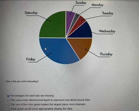 Solved How Is This Pie Chart Misleading Percentages For