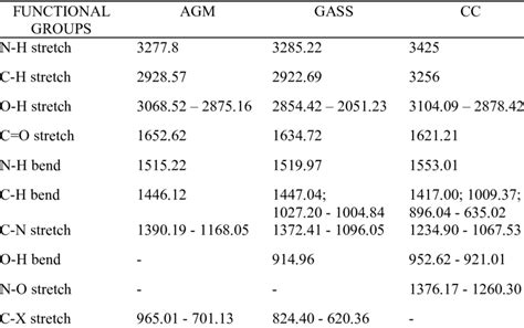 Peaks Determining The Functional Groups Present In Chitin Samples Download Scientific Diagram