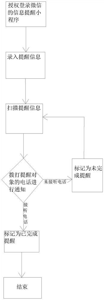 Information Reminding Method Based On Wechat Applet Eureka Patsnap