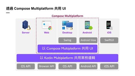[jcconf 2023] 從 Kotlin Multiplatform 到 Compose Multiplatform：在多平台間輕鬆共用業務邏輯與 Ui 介面 Ppt