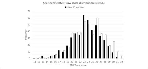Sex Specific Frequency Distribution Of Correct Responses In The Download Scientific Diagram