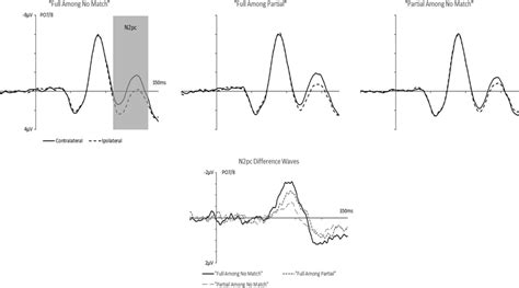 Upper Panel Grand Average Event Related Brain Potentials Erps
