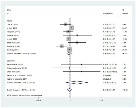 Meta Analysis With A Random Effects Model For The Association Between