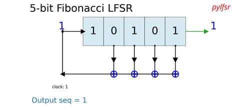 Displaying And Visualisation — Pylfsr 10 Documentation