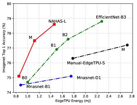 Chip Energy P Ower × Latency Vs Imagenet Top 1 Accuracy Joint