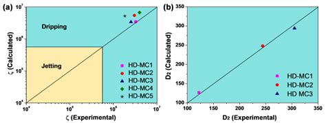 a Comparison between the experimental ζ values determined from Download Scientific Diagram