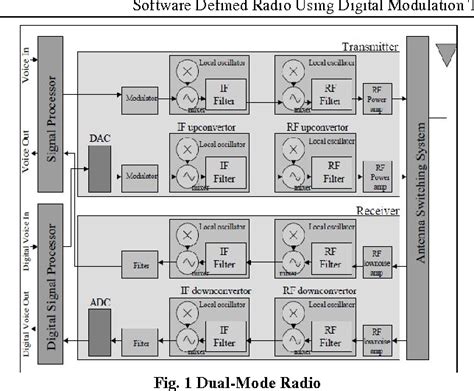 Figure 1 From Software Defined Radio Using Digital Modulation