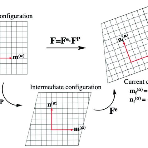 Decomposition Of The Total Deformation Gradient Into The Elastic And