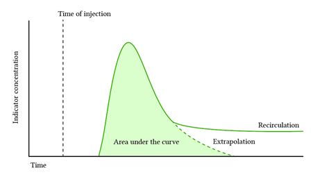 measurement of cardiac output by indicator dilution deranged physiology