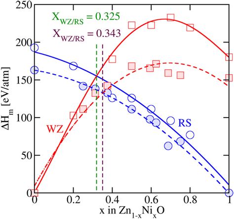 Calculate Mixing Enthalpy H M Str Of The Zn 1−x Ni X O Alloy In The Wz Download Scientific