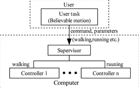 Hci Model For Dynamic Simulation Download Scientific Diagram