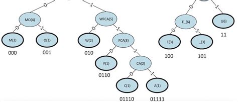 Huffman Coding For Data Compression Technical Articles