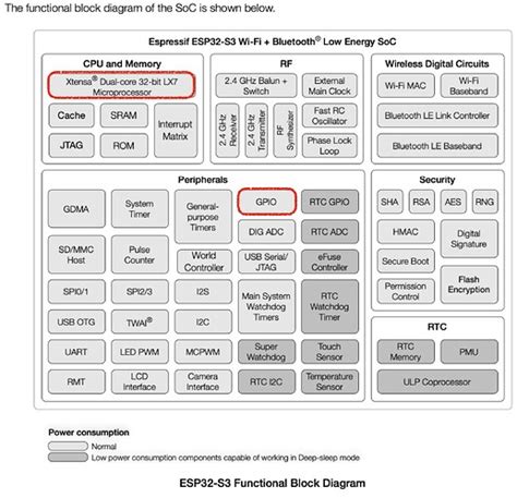 how tasks are distributed between cores of esp32s programming