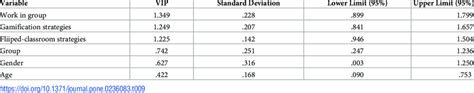 Variable Importance In The Projection Vip Download Scientific Diagram