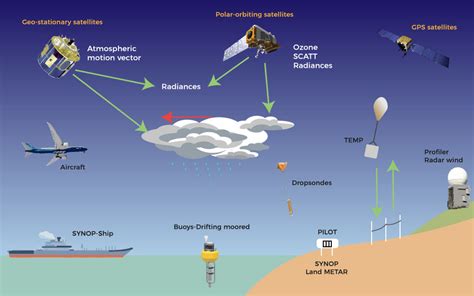 Weather Forecast Reliability Satellites And Insights