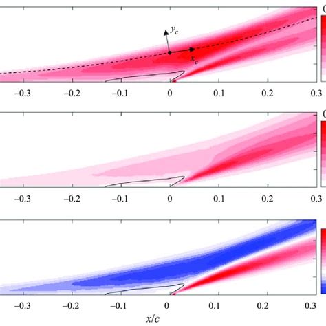 A Instantaneous Contours Of Streamwise Velocity And B Contours Of γ