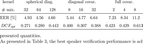 The Eer And Dcf Opt For The Gmm Based Classifier Download Table