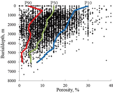 Porosity Versus Top Reservoir Burial Depth Plot In The Marine Carbonate