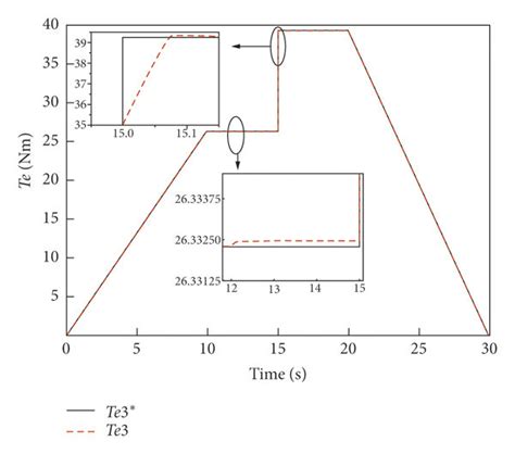 Output Torque Change Curve Of The Four Motors When The Fourth Motor Download Scientific Diagram