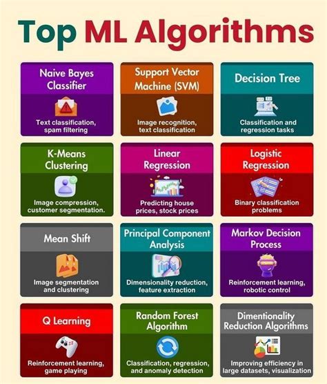 P Techfusion On Linkedin Machine Learning Ml Algorithms Are A Crucial Component Of Modern Data