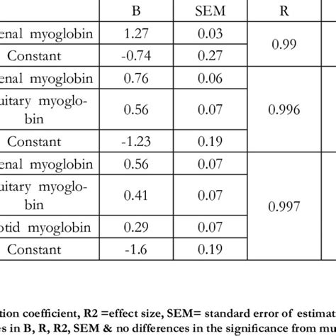 Internal Validation Test Of Estimation Of Postmortem Interval From Download Scientific Diagram