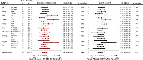 Subgroup Analysis P For Interaction